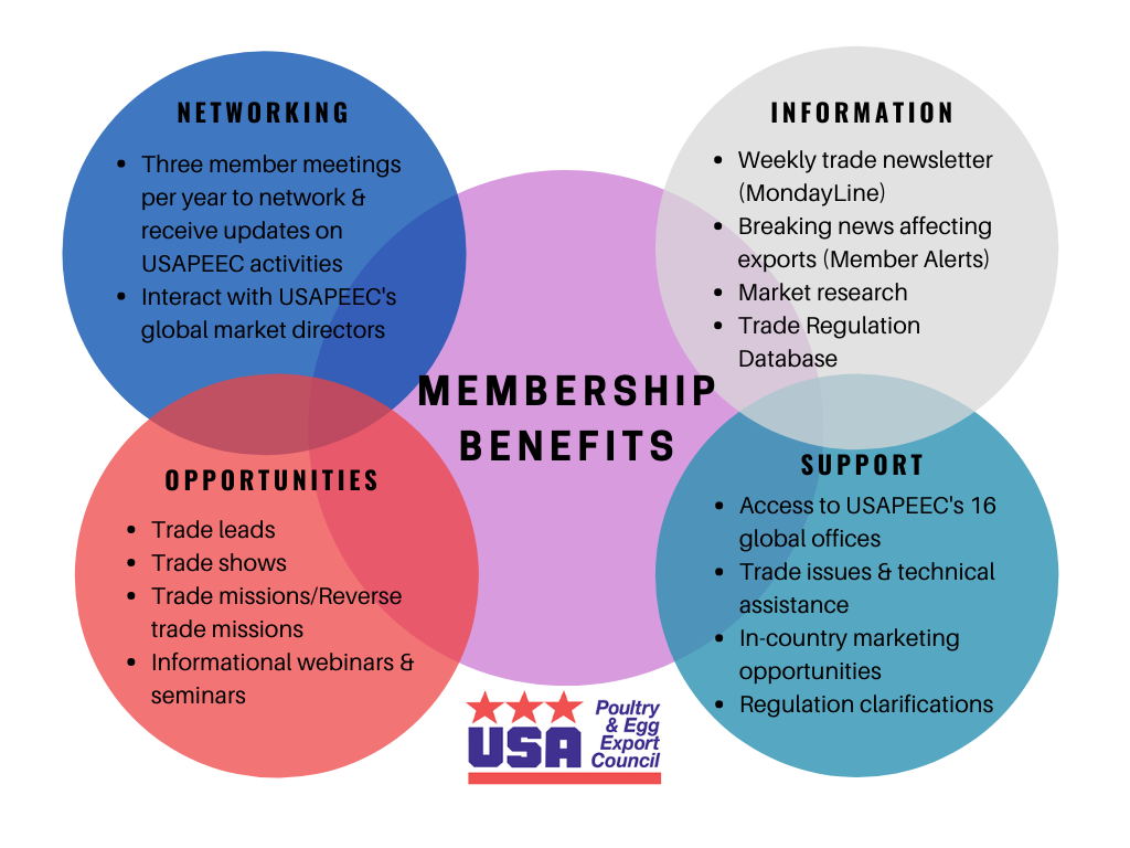 USAPEEC Membership Benefits